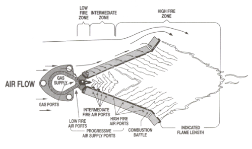 Types of Direct-Fired Gas Heaters