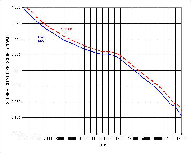 Performance Curve