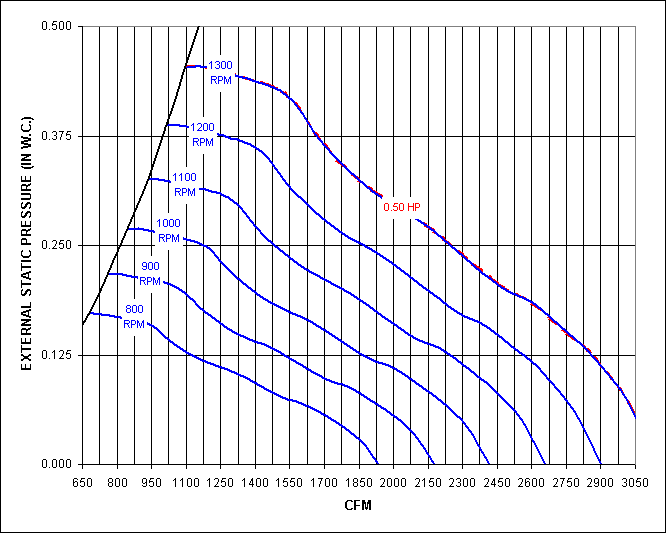 Performance Curve