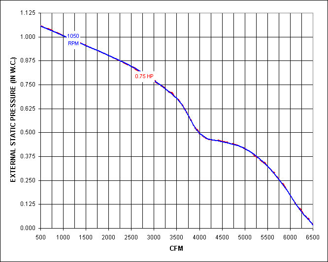 Performance Curve