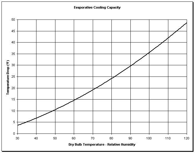 Cooling Capacity Chart - Ponasa