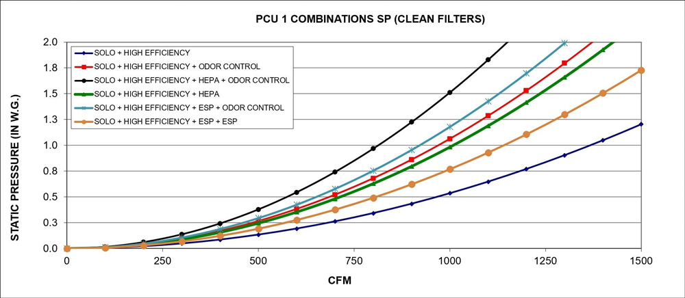 PCU 1 Pressure Drop Curves