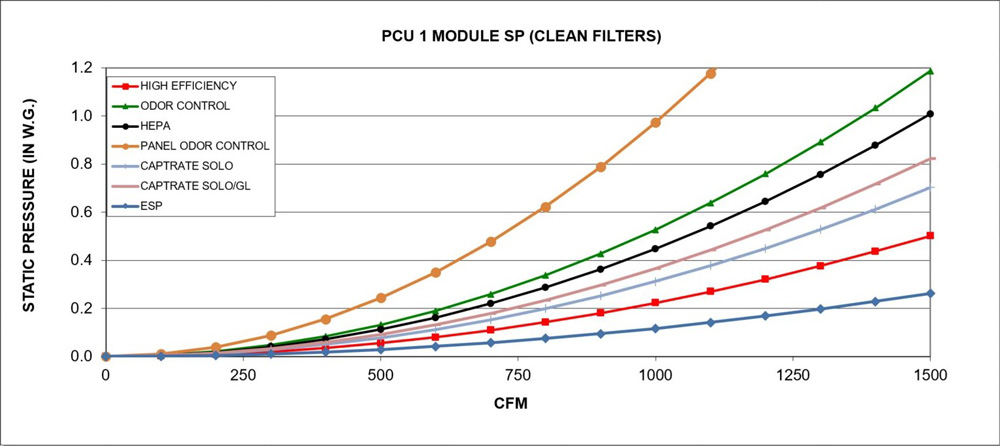 PCU 1 Pressure Drop Curves