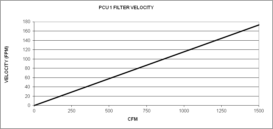 PCU 1 Pressure Drop Curves