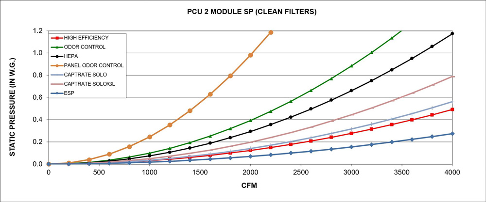 PCU 2 Pressure Drop Curves