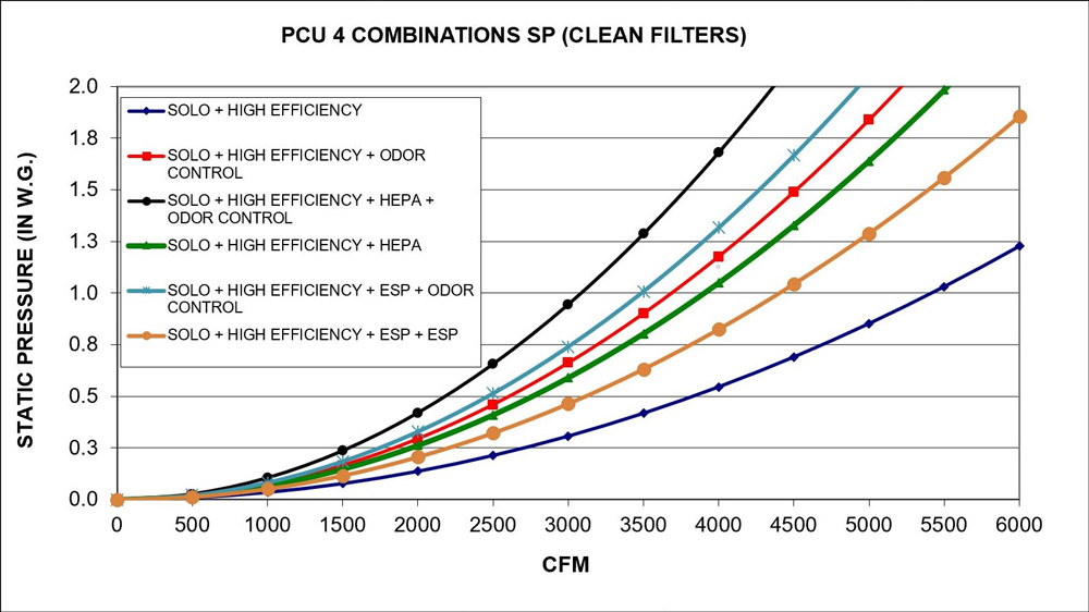PCU 4 Pressure Drop Curves