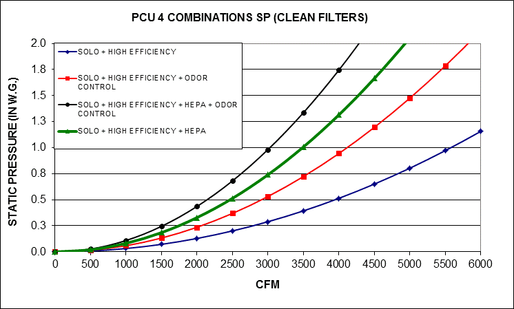 PCU 4 Pressure Drop Curves