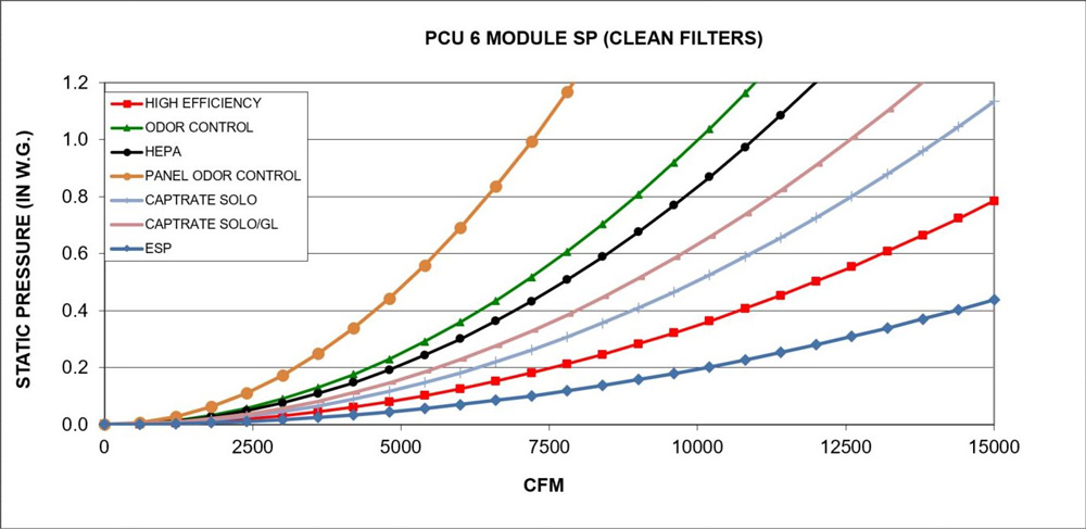 PCU 6 Pressure Drop Curves