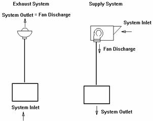 Air Flow, Air Systems, Pressure, and Fan Performance